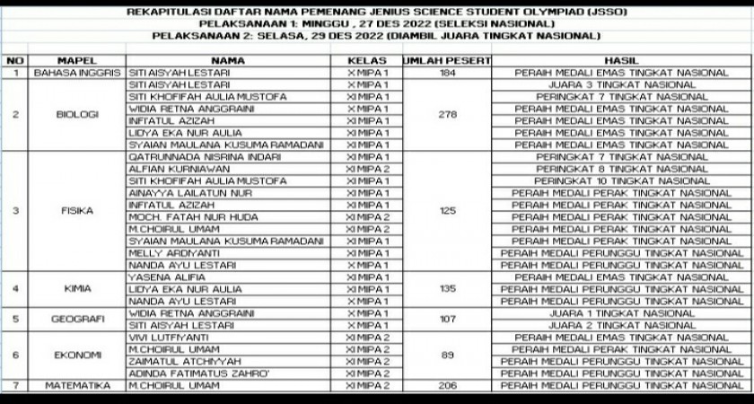 MAN 1 REMBANG RAIH JUARA 1 NASIONAL DALAM JSSO 2022 | MA Negeri 1 Rembang